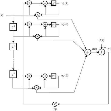 Internal Structure Of Adaline Neural Network Considering Fig 1