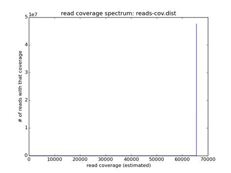 How To Interpret The Output For K Mer Counting In Terms Of Coverage Researchgate