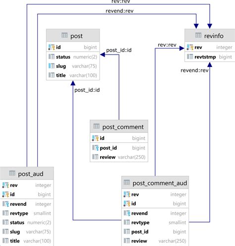 A Beginners Guide To Spring Data Envers Vlad Mihalcea
