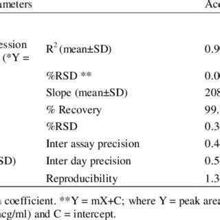 Data Showing Linearity Accuracy Precision And Robustness Of UV Download Table