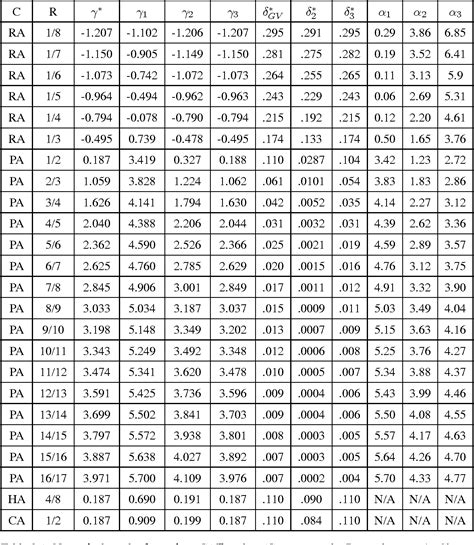 Table 31 From Coding Theorems For Convolutional Accumulate M Codes 31 Introduction Semantic