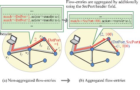 Figure 1 From Efficient Performance Diagnosis In Openflow Networks Based On Active Measurements