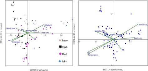 A Canonical Correspondence Analysis Showing The Correlation Of Habitat