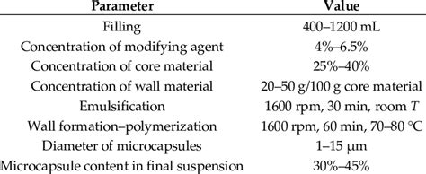 Main Process Parameters Of Citronella Oil Microencapsulation In Situ