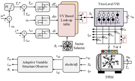 An Improved Open Phase Fault Tolerant Dtc Technique For Five Phase Induction Motor Drive Based