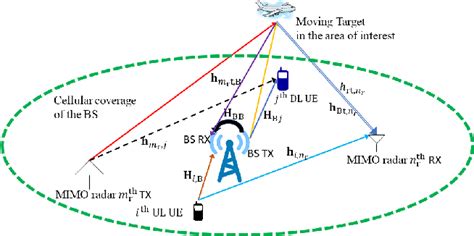 Figure 1 From Transceiver Co Design For Full Duplex Integrated Sensing And Communications