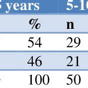 Sex Distribution Among Study Groups Download Scientific Diagram