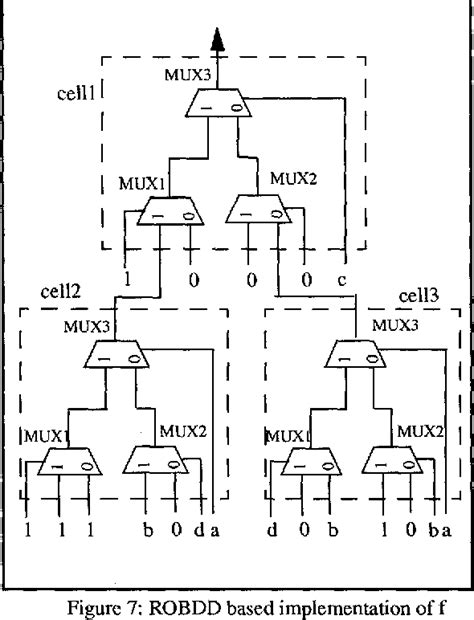 Figure 7 From Synthesis Of Multiplexor Based Fpgas Using 123 Decision