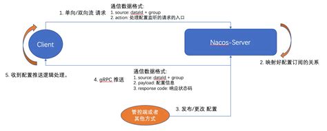 Discuss Nacos 支持长连接 Issue alibaba nacos GitHub