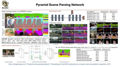 Pyramid Scene Parsing Network Lecture 32 Part 3 Applied Deep