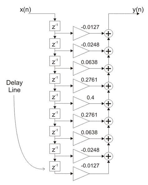 finite impulse response fir filter design methods mikroe