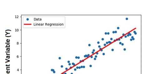 introduction to linear regression algorithm with example r devto