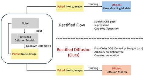 논문 리뷰 Rectified Diffusion Straightness Is Not Your Need In Rectified Flow