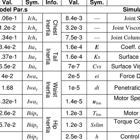 Model Parameters And Simulation Assumptions In Si Units Download Table