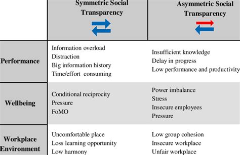 Examples Of Risks Related To Symmetric And Asymmetric Online Social Download Scientific Diagram