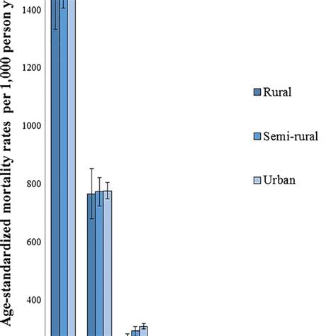 Age‐adjusted Mortality Rates With 95 Cis In Hip Fracture Patients By Download Scientific