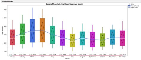 Solved Show Means On Box Plot In Graph Builder Jmp User Community