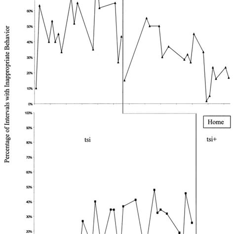 Nonconcurrent Multiple Baseline Of Behavior In School Across