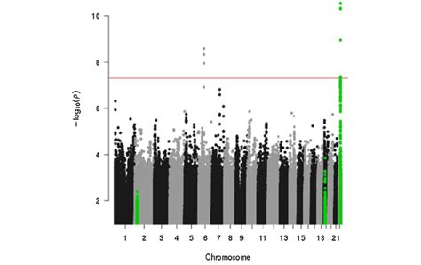 Manhattan Plot Of The Association Between Genetic Variants And Percent