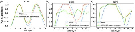 Fig S6 Numerical Simulation Of The Time Evolution Of The Average Download Scientific Diagram