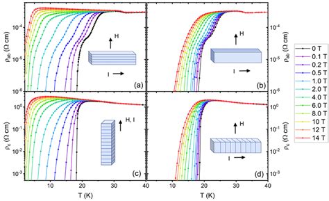 Semi Log Plots Of The Resistivity Vs Temperature For Two Field