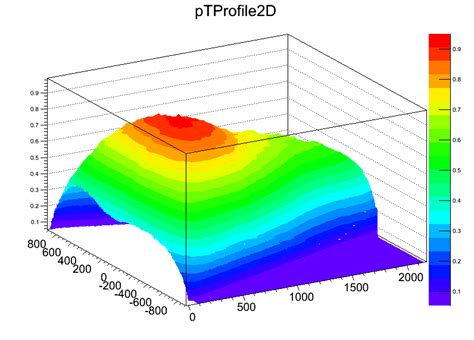 Glsurf Z Option Adding A TCutG ROOT ROOT Forum