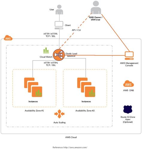 Pin On Cloud Architecture