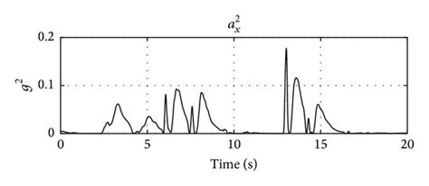A B And C Graphs Of The Square Of Compensation Model Output