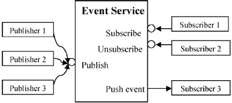 Publish Subscribe Communication Model 8 Download Scientific Diagram