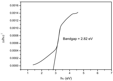 Tauc Plot For Zno Nano Particles Download Scientific Diagram