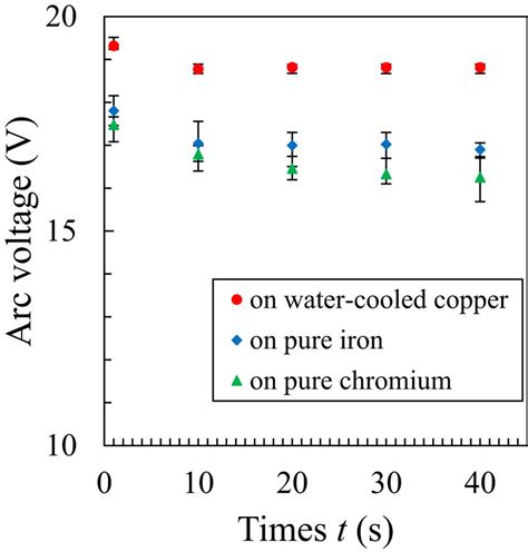 Arc Voltages Of Helium Arc Plasma On Water Cooled Copper Pure Chromium