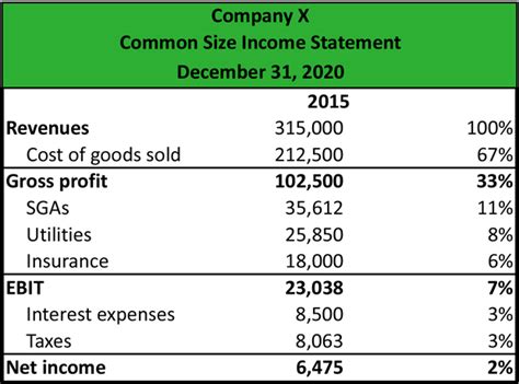 Brilliant Common Size Analysis Formula Profits And Losses Are Determined By