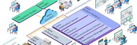 Formerly Wonderware Now Aveva Insource Solutions
