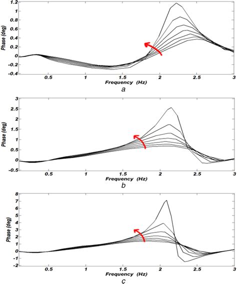 Phase Of Gpθ At A Sub‐synchronous Speed B Synchronous Speed C Download Scientific