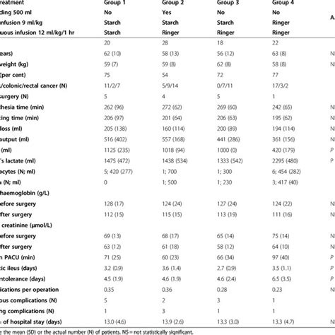 Selected Haemodynamic Parameters Measured With Flotrac Vigileo Download Table
