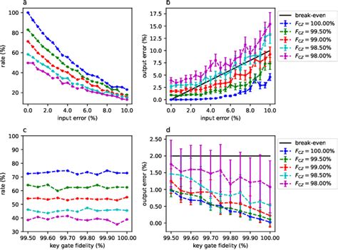 Figure 2 From Efficient Fault Tolerant Implementations Of Non Clifford