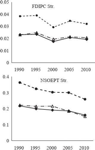 Results Of Spatial Panel Regression