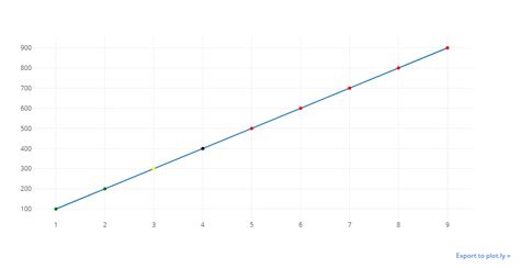 Python Custom Plotly Markers Based On Variable Value Stack Overflow