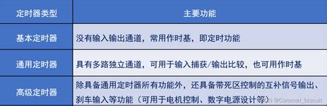 Stm32学习（十二）预分频系数 Csdn博客