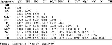 Correlation Coefficients Among Various Water Quality Parameters