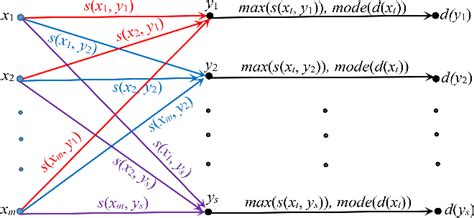 Figure 2 From Choquet Like Integrals With Rough Attribute Fuzzy Measures For Data Driven