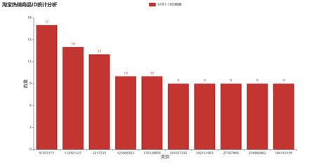 基于hadoop的网上购物行为分析设计与实现 毕设 hadoop 电商 csdn博客
