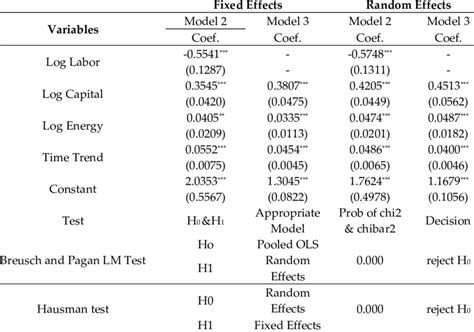Static Panel Estimation Results For Models 2 And 3 Download