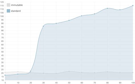 Boost The Performance Of An Angularjs Application Using Immutable Data