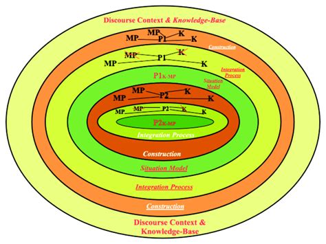 Shows How Integration Process Continues To Update Itself As The Reader Download Scientific