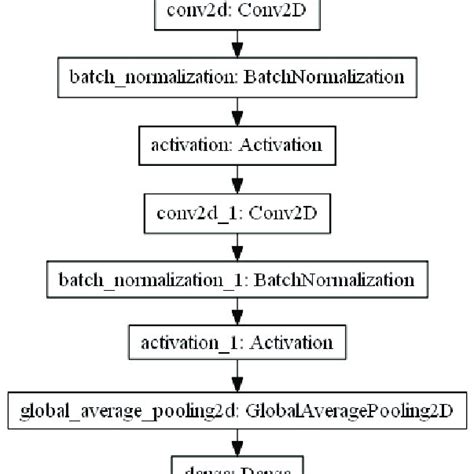 Cnn Classifier Network Architecture Of Our Rsscnet Model Download