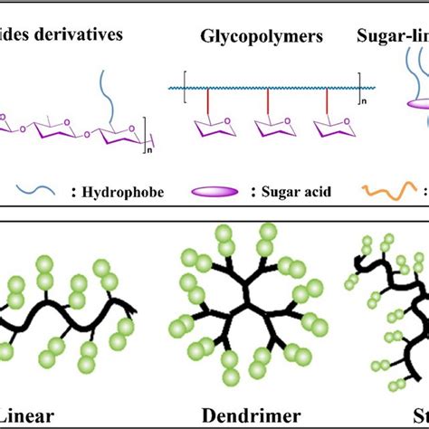 Schematic Structures Of A Sugar Based Polymeric Delivery Systems