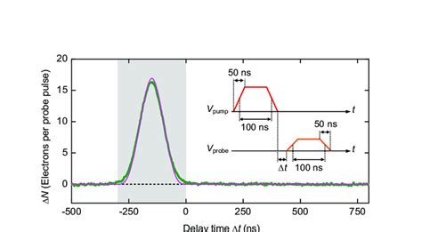 Figure S1 Pump Probe Cross Correlation Green Curve ∆n Vs ∆t Of An Download Scientific