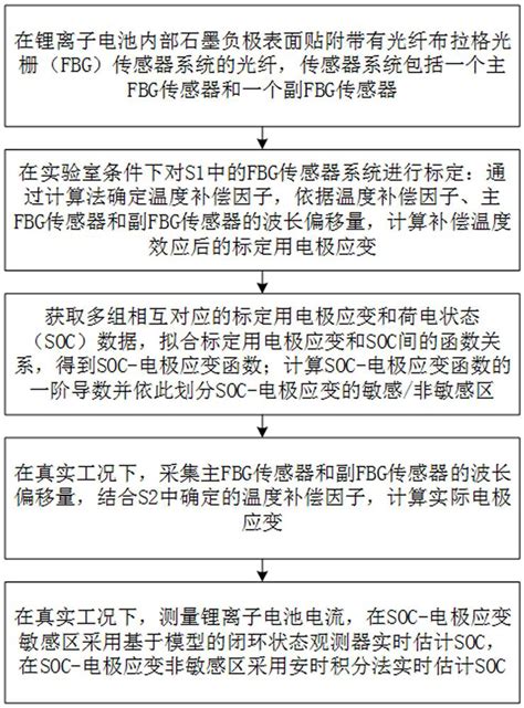 Lithium Ion Battery State Of Charge Estimation Method Based On Embedded Optical Fiber Sensor