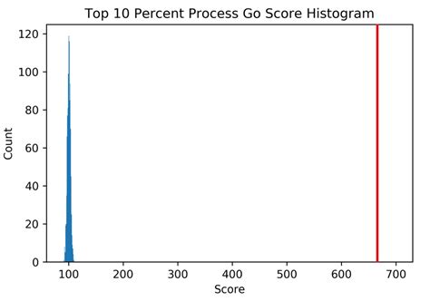 Graph A Shows The Null Distribution Histogram Blue And The Irf